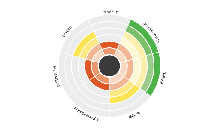 8 methods of user experience (UX) analysis