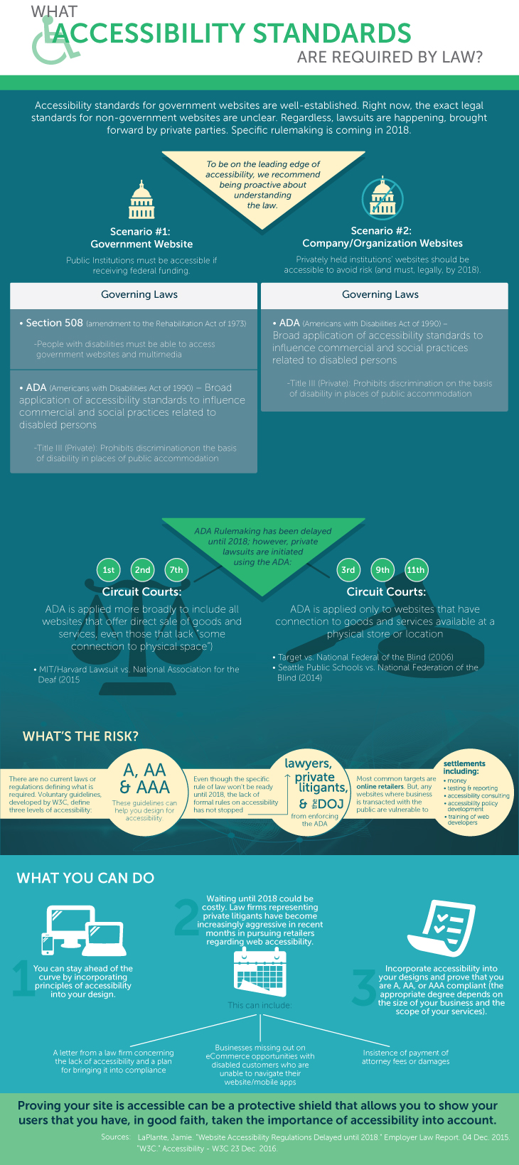 The World of Website Accessibility - Fresh Consulting