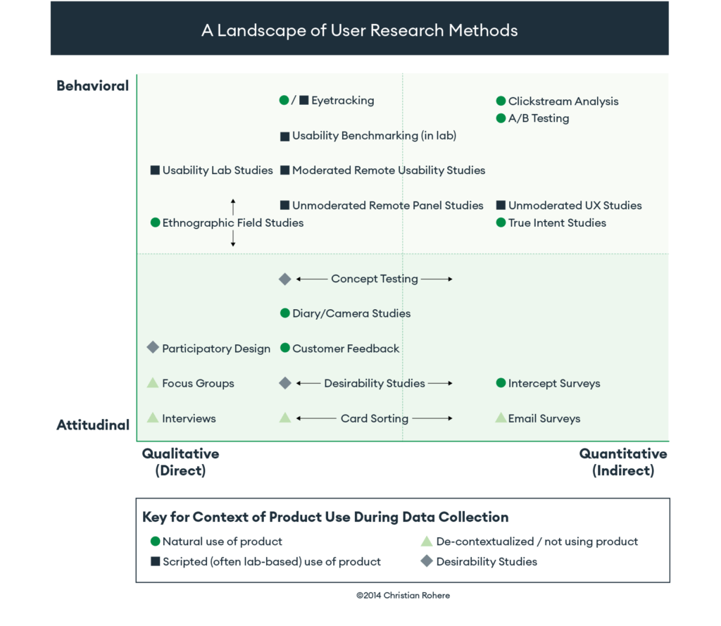 Utilizing UX Research to Measure Design Success - Fresh Consulting