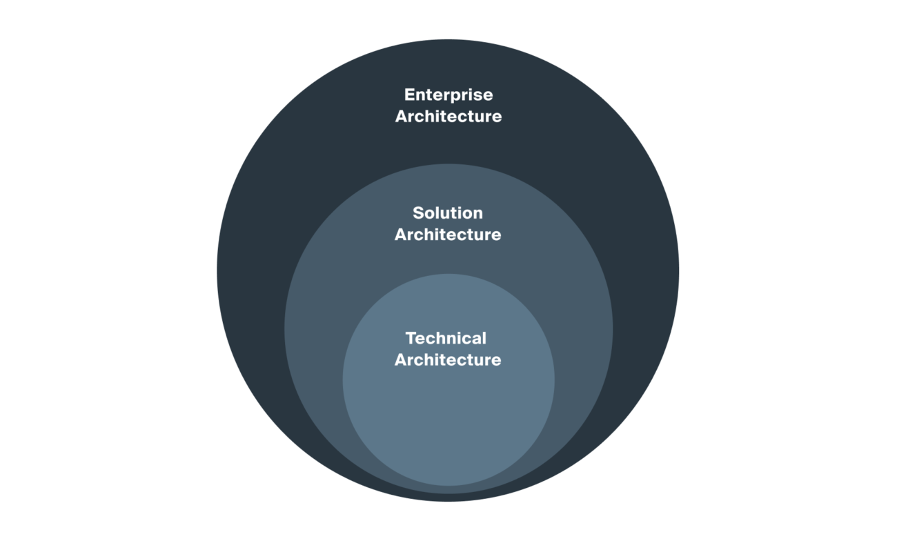 The Definition, Concept, and Impact of Solution Architecture - Fresh ...