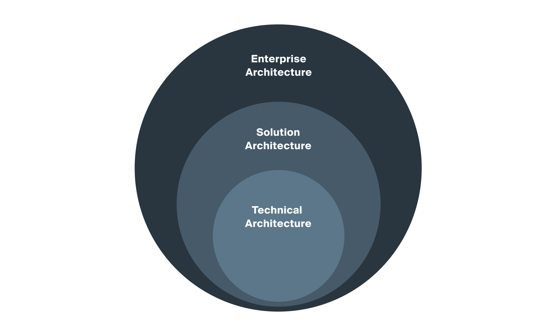 The Definition, Concept, and Impact of Solution Architecture - Fresh ...