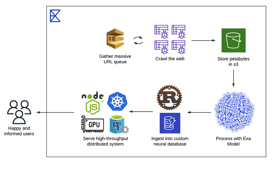 Exa AI is Revolutionizing Search Capabilities with LLMs - Fresh Consulting