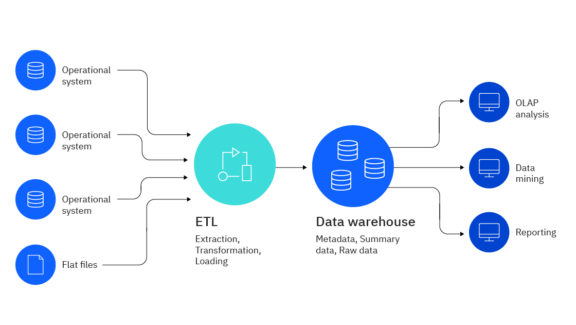 Data Warehouse Development: A Guide and Case Study - Fresh Consulting