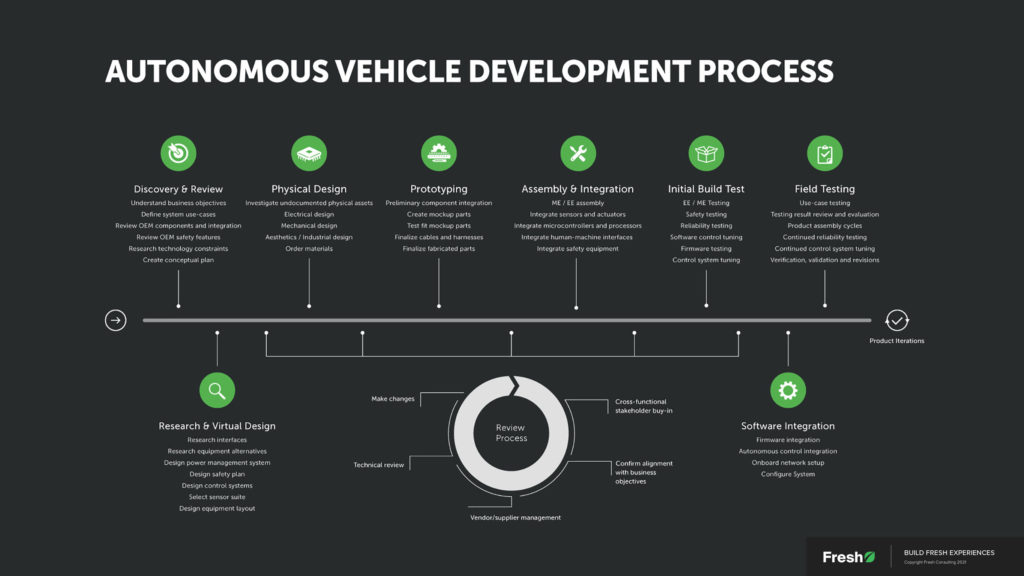 Autonomous Vehicles - Fresh Consulting Autonomous Vehicles - Fresh Consulting